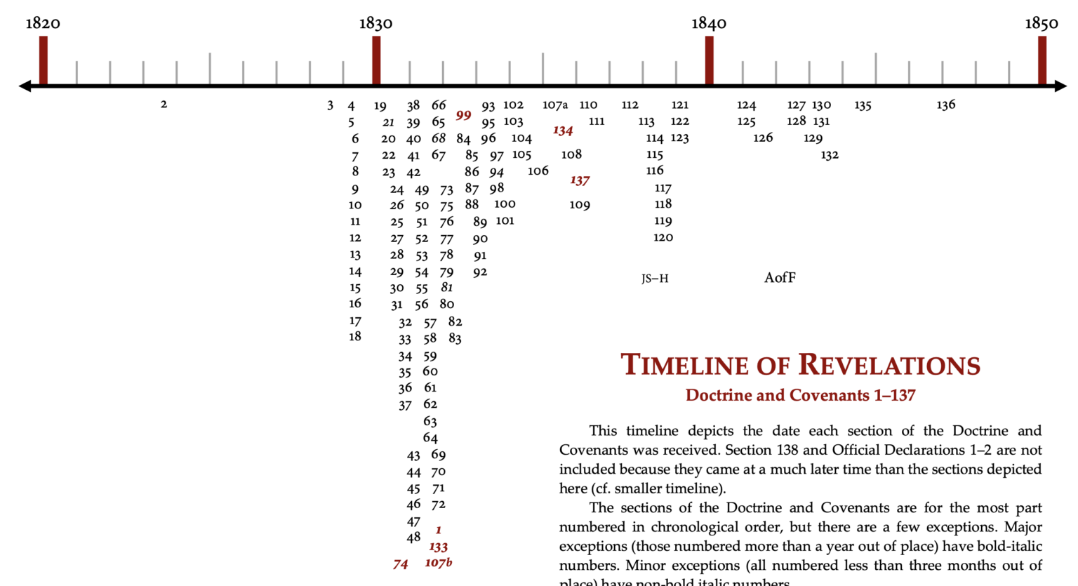 Claude 3.7, Data Visualizations, and Gospel Pedagogical Tools – Times & Seasons
